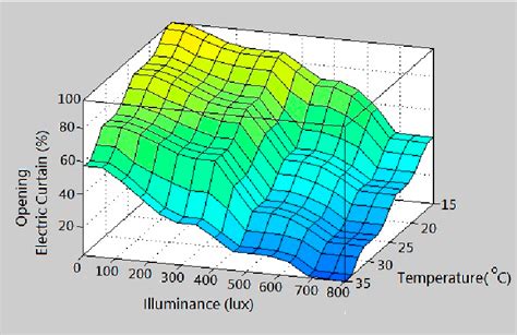 Figure 10 From Design And Implementation Of An Intelligent Windowsill