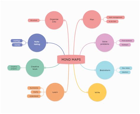How To Mind Map To Visualize Ideas With Mind Map Examples