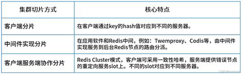 缓存技术 Redisredis缓存技术 Csdn博客