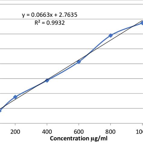 Linear Calibration Curve Of Sitagliptin For Ic50 Value Inhibition At