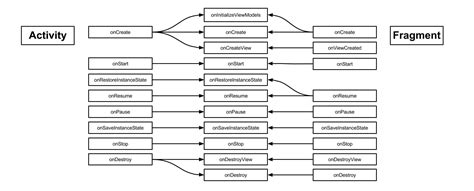 Mvvm Life Cycle Unify Activity And Fragment Li CodeKK AndroidOpen