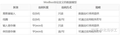 深入理解Modbus协议的数据模型和地址模型 知乎 深入理解Modbus协议的数据模型和地址模型 知乎