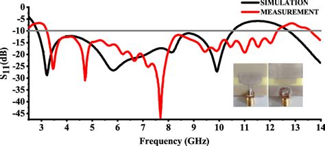 Simulated And Measured Return Loss Of The Proposed Uwb Antenna