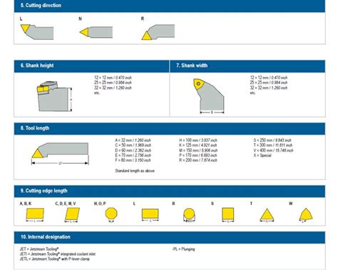 Turning Tools Iso Code System At Jonathan Baylee Blog