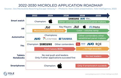 Yole 预计 MicroLED 将在 2 3 年内大量生产并在 5 10 年内大规模商用 VRcoast带你玩转VR 国内VR虚拟现实新闻