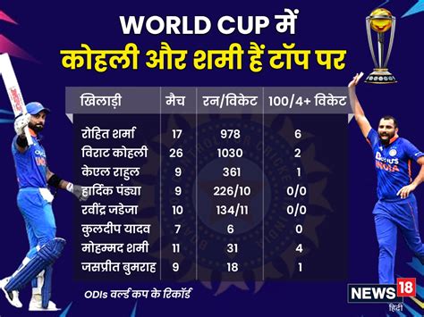 World Cup के लिए 15 सदस्यीय भारतीय टीम का ऐलान 6 खिलाड़ी पहली बार