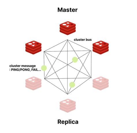 Linkedin Jeonghyeon Kim 페이지 Redis Cluster의 Gossip Message 장애 감지 Failover