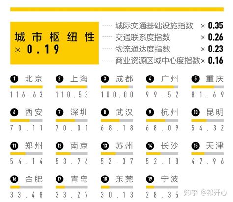 2023“新一线”城市名单来了，有你的家乡吗！ 知乎