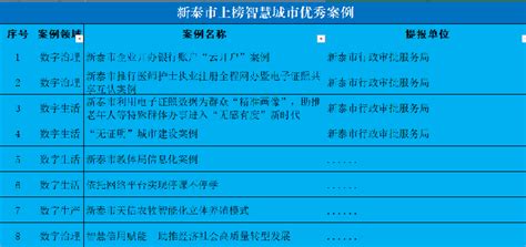 泰安市政务服务中心 区县交流 新泰市行政审批服务局上榜4个省级智慧城市优秀案例