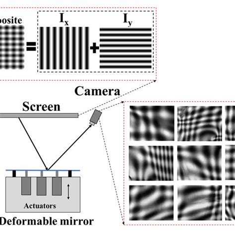 Process Of Obtaining Training Data By Using A Deformable Mirror Download Scientific Diagram