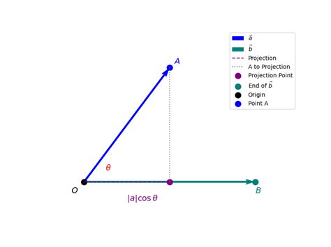 Python 画图 向量a在向量b上的投影（projection Of Vector A On Vector B） Python 计算一个向量在另一向量的投影长度 Csdn博客