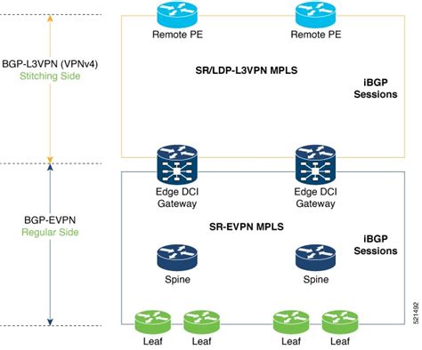 L3vpn Configuration Guide For Cisco Ncs 5500 Series Routers Ios Xr