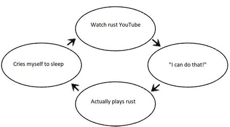 My Rust Life Cycle Rplayrust