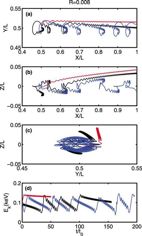 From Top To Bottom Three Sample Particle Trajectories In The X Y