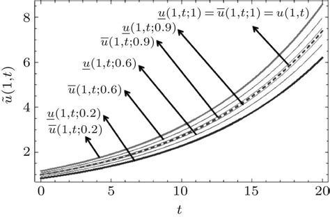 Interval Solutions For Example Download Scientific Diagram