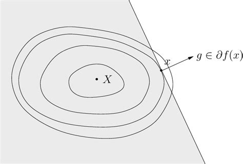 Figure 1 From Localization And Cutting Plane Methods Semantic Scholar