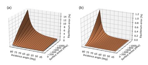 Equilibrium Error Of A Sri And B The First Iteration Of Cri Download