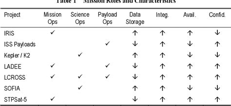 Table 1 From A Flexible Control Center Architecture For Support Of Diverse Spaceflight Missions