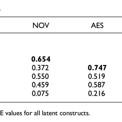 Inter Construct Correlations And Aves Download Scientific Diagram
