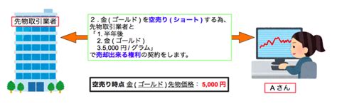 空売りとは空売りの仕組みを図解でわかりやすく解説 Archive Of Yone