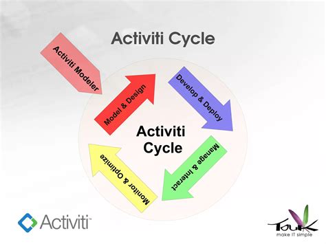 Activiti Bpmn 2 0 Nadchodzi Ppt