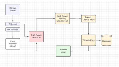 Web 101