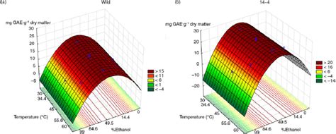 Effect Of Temperature And Solvent Concentration On The Total Phenolic