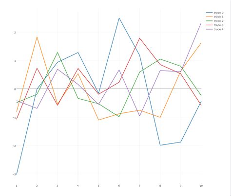r add multiple lines to a plot ly graph with add trace stack overflow