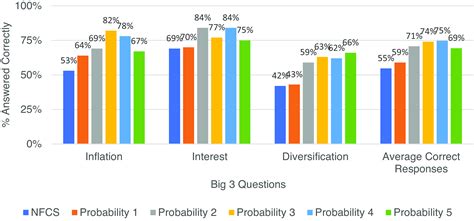 The Finra Foundations National Financial Capability Study Unpacking