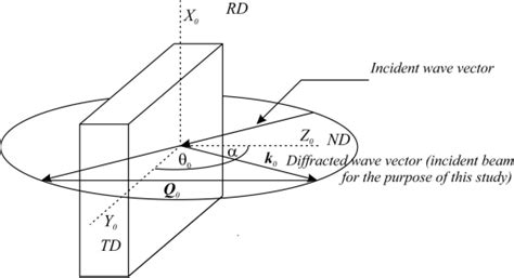 A Method To Obtain Orientation Curves In Euler Space For A Seccond