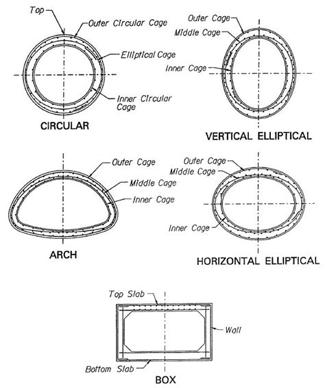 Factors Affecting Structure Shape And Capacity Of Culverts Location