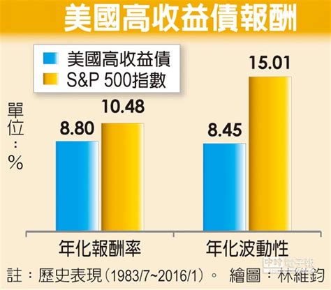 高收益債基金 創造現金流 產業特刊 工商時報