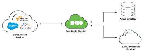 How To Use Duo Single Sign On Sso Duo Security