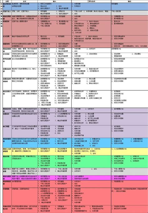 Pmbok第五版 五大过程组十大知识领域47过程详解 Word文档在线阅读与下载 免费文档
