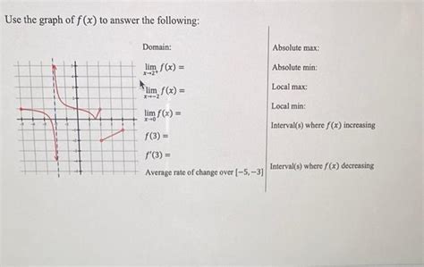 Solved Use The Graph Of F X To Answer The Following Chegg