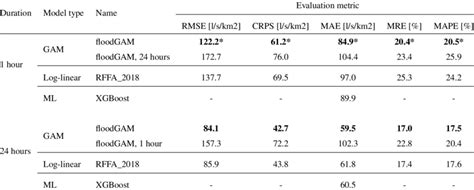 Model Evaluation Metrics Root Mean Squared Error Mean Continuous