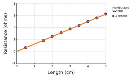 Manipulated Variable On A Graph