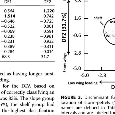 Summary Of Variable Loadings For Discriminant Function Analysis Dfa