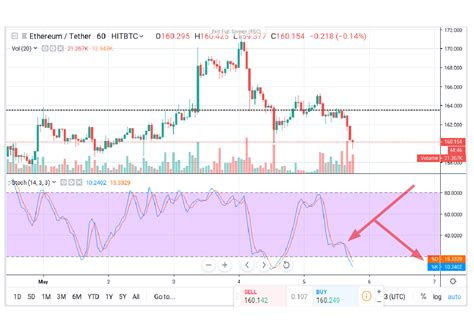 Technical Analysis Using Python Stochastic Oscillator Basic