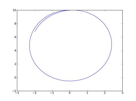 Software Implementing Euler S Method For Initial Value ODEs Computational Science Stack Exchange