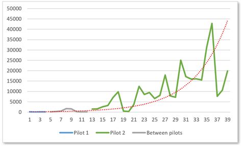 Activity During The Pilot Phases Based On The Aggregated Number Of