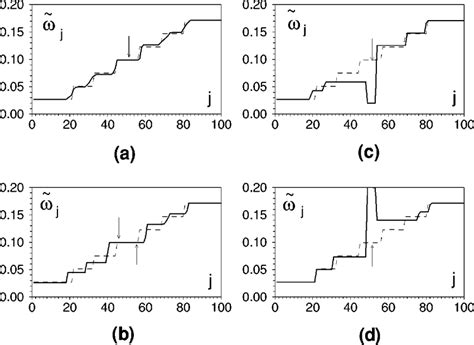 Structure Of Synchronized Clusters In The Chain Of Van Der Pol Download Scientific Diagram