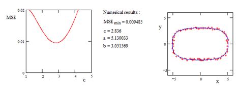 Optimization Multivariate Curve Fitting In Python For Estimating The Parameter And Order Of