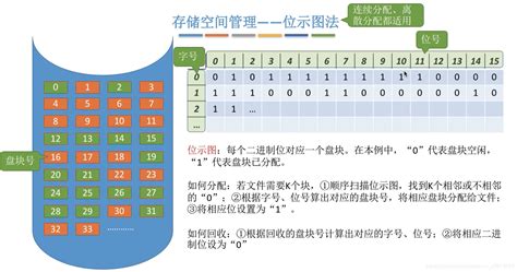 4 1 5 os之文件管理空闲磁盘块的几种算法 空闲表法、空闲链表法、位示图法、成组链接法 空闲空间链表 csdn博客