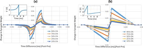 Different STDP Shapes Obtained Using A Exponential And B Triangular