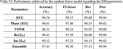 table vi from detection of eyebolt faults using a random forest