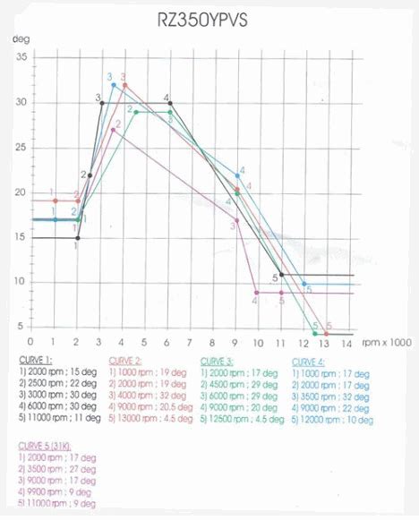 Cdi Timing Curves