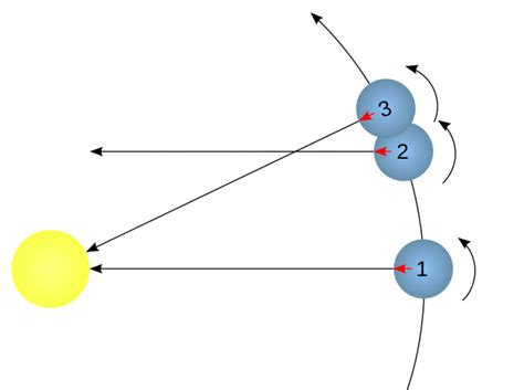 How Many Times Does The Earth Rotate In One Year The Answer Might