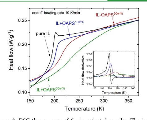 Figure 2 From Modulation Of Cation Diffusion By Reversible Supramolecular Assemblies In Ionic