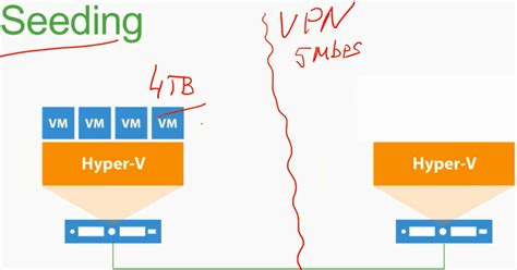 Репликация в Veeam Backup And Replication 7 Настройка серверов Windows и Linux
